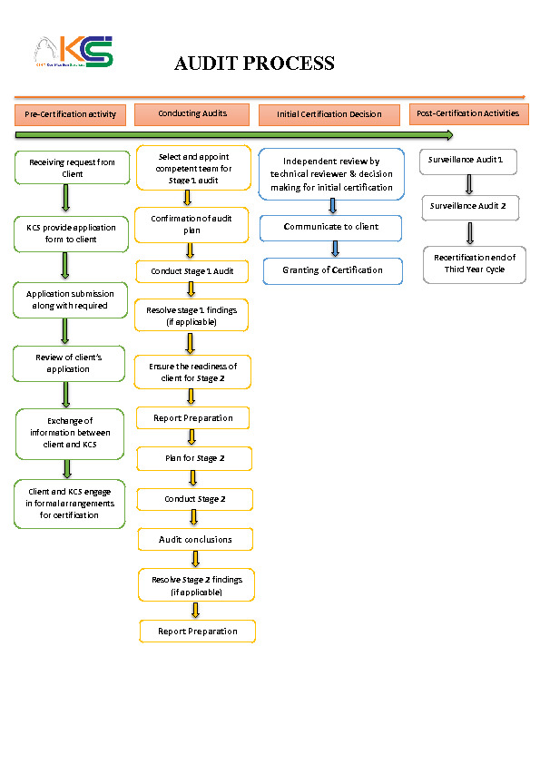01. KCS Audit Process Flow chart-draft final - KALAM INSTITUTE OF ...